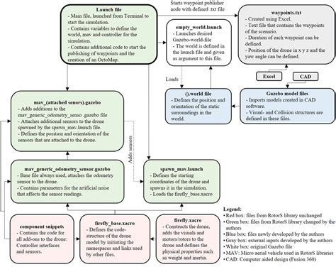 the main file structure of the implemented gazebo simulation