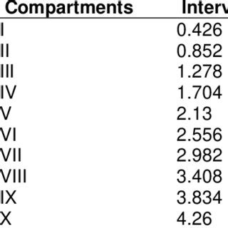 Calculation Of Class Intervals Download Scientific Diagram