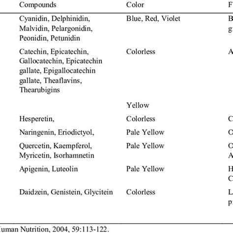 Flavonoid Subclasses And Major Food Sources Download Table