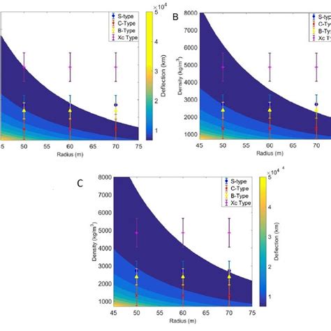 Densities Of Asteroid Classes Scheeres Et Al Download Scientific
