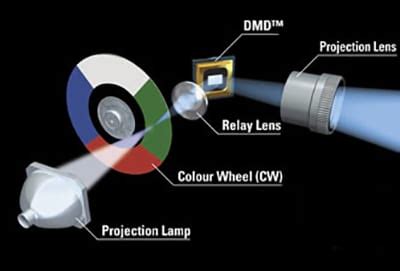 DLP Vs LCD Projectors Picking Out The Right Projector For YOU LED