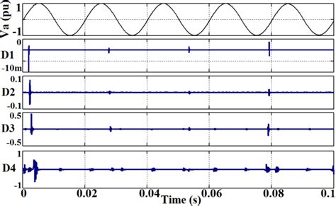 Dwt Details For Hif Case Download Scientific Diagram