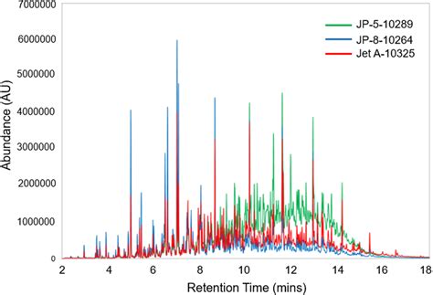 Superimposed Tic Chromatograms For The Jet Fuels Measured By Using