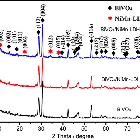 The Xrd Patterns Of Bare Bivo4 And Bivo4 Nimn Ldh Composite Download