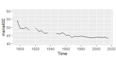 Plot R Timeseries Autoplot Scale Y Continuous And The Disappearing Geom Abline