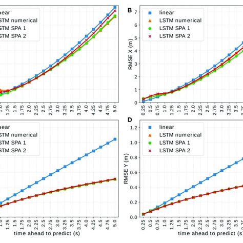 Visualization Of The Rmse Of All Lstm Models On The Ngsim Validation