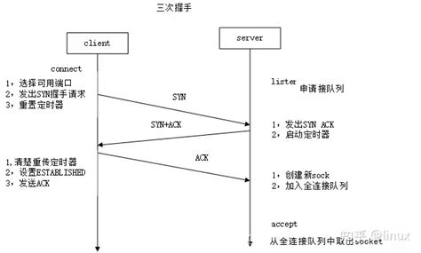 cpp backend awsome blog 【no 41】深入源码理解tcp建立连接过程（3次握手） md at main