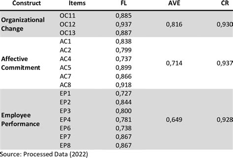 Loadings Fl Average Variance Extracted Ave And Composite
