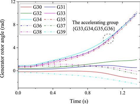 The Generator Rotor Angle Trajectories Under The Fault Contingency
