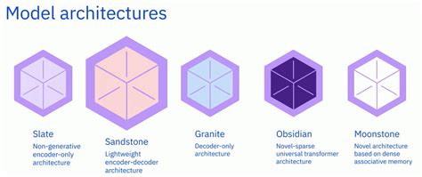 Ibm Announces New Foundation Model Capabilities Niklas Heidloff