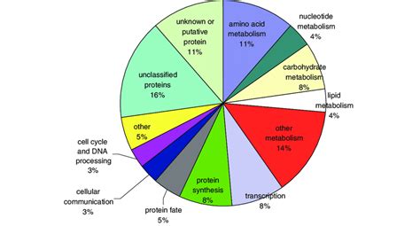 Functional Classification Of The Ests With Significant Protein