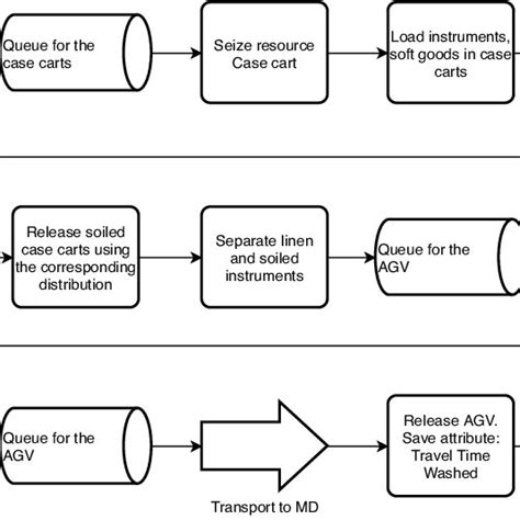 Uml Activity Diagram Of Elevator Logic Download Scientific Diagram