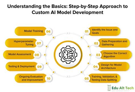 Ai Machinelearning Modeldevelopment Datascience Techinnovation Edualttech Chokkapu Uma
