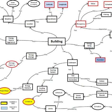 Industrial Building Ontology Download Scientific Diagram