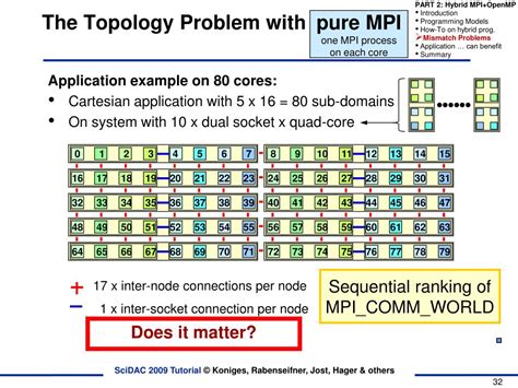 Ppt Programming Models And Languages For Clusters Of Multi Core Nodes Part 2 Hybrid Mpi And