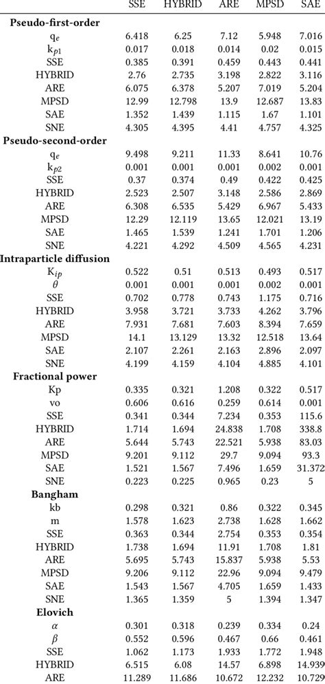 The Error Function And Sne For Kinetic Models Download Scientific Diagram