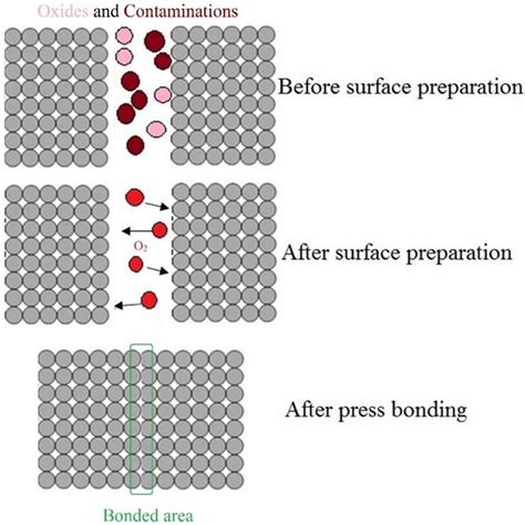 Atomic Arrangement Of Composite Samples During The Bonding During The Download Scientific