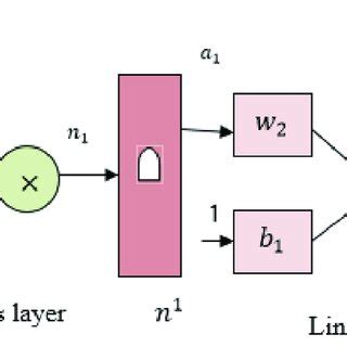 Structure Of Radial Basis Function Neural Network Download Scientific Diagram