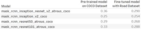 Table X From Fine Tuned Pre Trained Mask R Cnn Models For Surface Object Detection Semantic