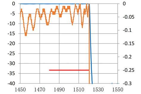 Shortpass Filters—noni Optics