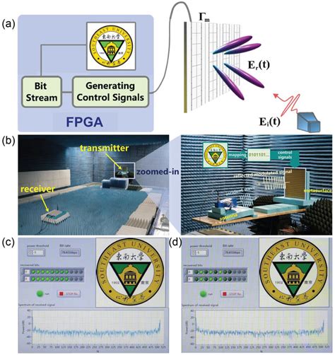 Bfsk Transmission System Based On Space Time Coding Digital Download Scientific Diagram