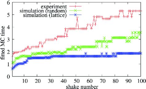 Fit Of The Time Parameter Of The Model For Experiments And Simulations