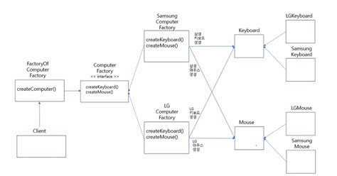 디자인패턴 추상 팩토리 패턴 Abstract Factory Pattern
