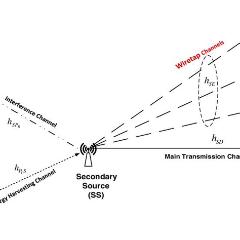 Underlay Cognitive System With Multiple Eavesdroppers Download Scientific Diagram