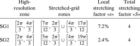 Parameters Of 1d Stretched Grids Used To Verify The Performance Of The