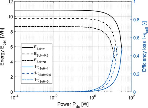 Ragone Plot Of Lithium‐ion Battery Cell At Different State Of Health Soh Download Scientific