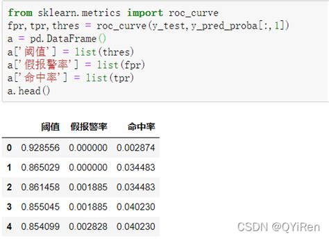 逻辑回归模型及案例（python） Csdn博客