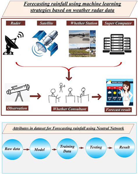 Rain Optimization Algorithm Roa Inspired By The Raindrops Behaviour Used For The Application