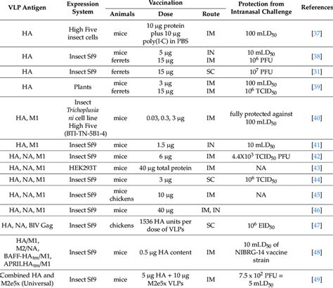 Examples Of Virus Like Particle Vlp Vaccines Against H7n9 Influenza Download Scientific Diagram