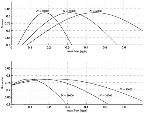 Efficiencies For Compressor With A Vaned And B Annular Diffuser Download Scientific Diagram