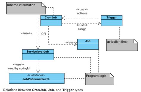 Understanding Hybris Cronjob And Scripting Cx 2105