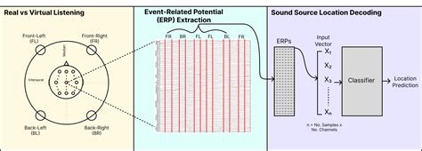 Comparative Analysis Of Eeg Based Sound Location Decoding Between Real And Virtual Listening