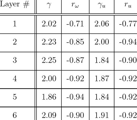 Correlation Function And Power Spectrum Parameters For Six Redshift Layers Download Table