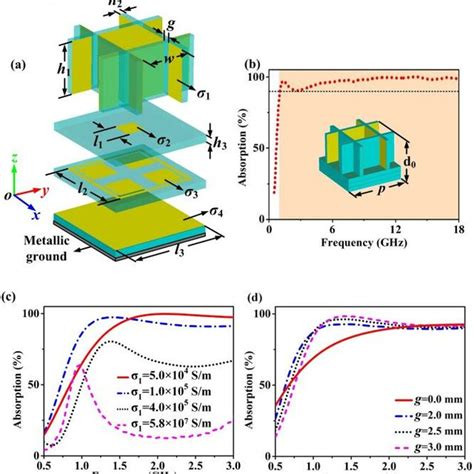 Design Of The Ultra Broadband Microwave Absorber A Schematic Of The Download Scientific