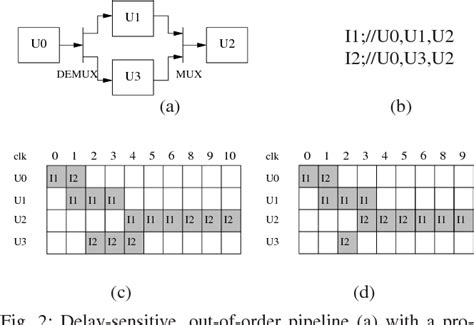 Figure 1 From Ensuring Consistency Between Cycle Accurate And Instruction Set Simulators
