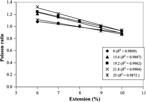 Poisson S Ratio Of Different Sample Groups For 610 Extension Download Scientific Diagram