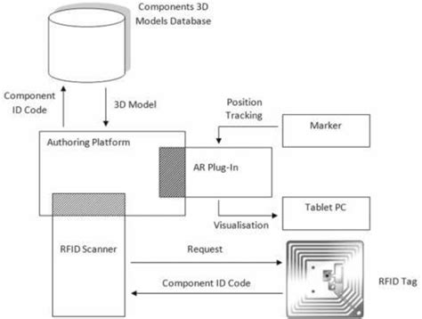 Ar Rfid Physical Structure Download Scientific Diagram
