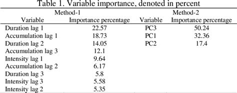 Figure 1 From Machine Learning And Artificial Intelligence Models Development In Rainfall