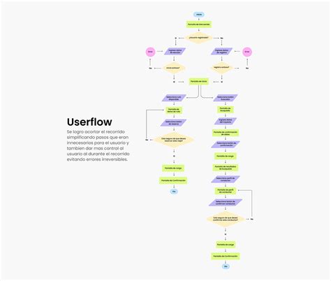 UX UI Carpool App UX Case Study Behance