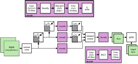 Dynamics Stream Convnet The Convnet Is Based On A Spacetime Oriented