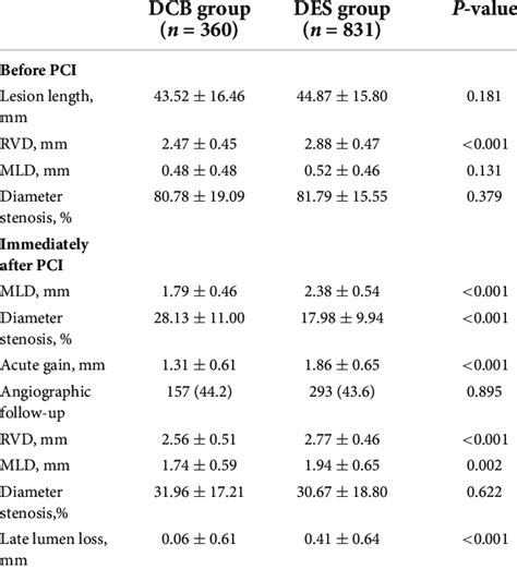Quantitative Coronary Angiography Measurements Download Scientific