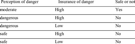 The Relationship Between Driver Risk Perception And Road Safety Download Table