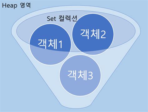 자료구조 Java Hashset