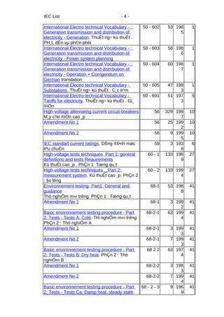 Danh sách IEC 1 DOC