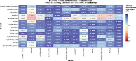 Mean Classification Accuracy Validation Scores For All Datasets And All Download Scientific