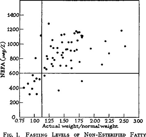 Figure 1 From A Relation Between Non Esterified Fatty Acids In Plasma